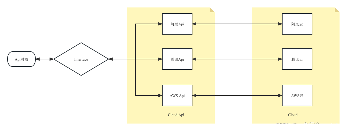 Golang多云SDK 支持多云存储， 多云开服_支持所有云存储的golang库-CSDN博客