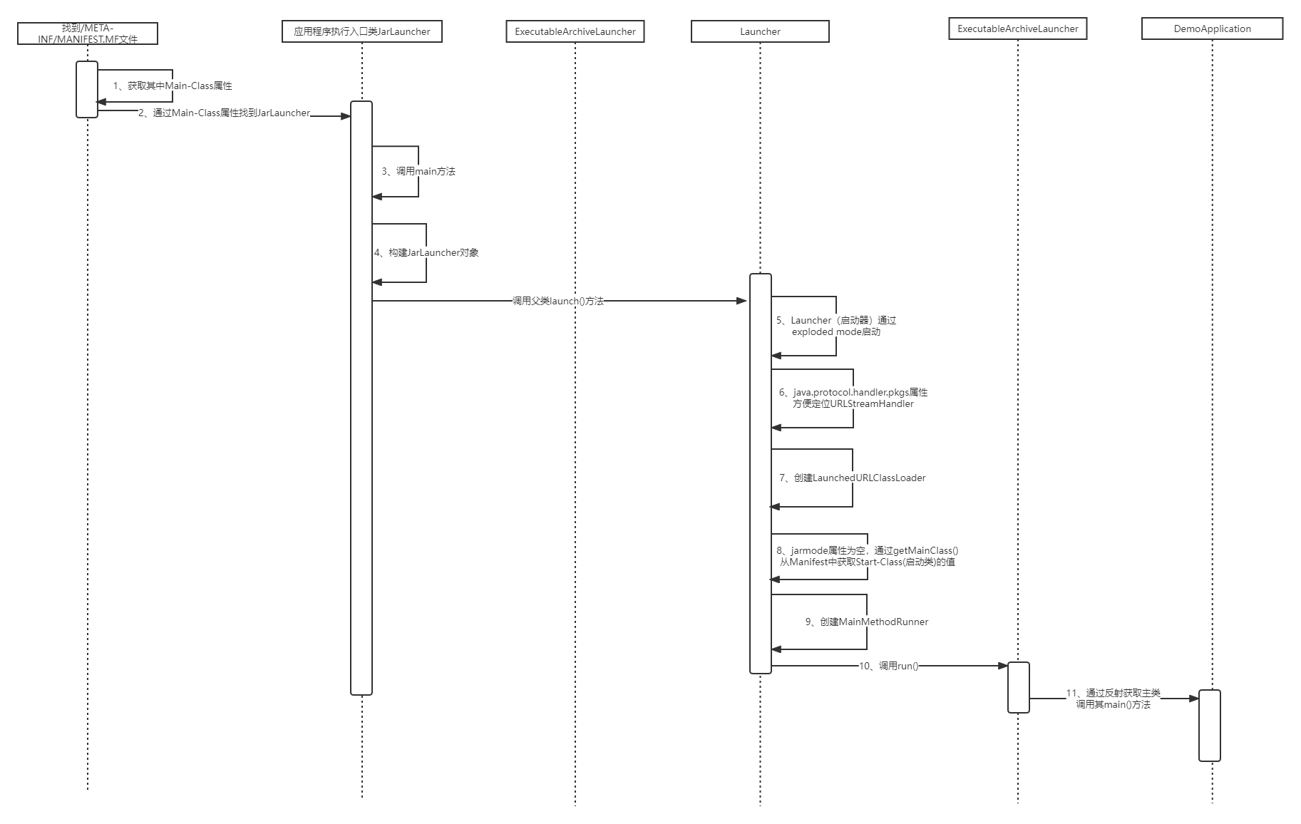 一文搞懂Spring Boot中java -jar的启动jar包的原理_springboot java -jar-CSDN博客