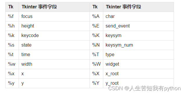 python：tkinter —— Tcl/Tk 的 Python 接口_python tk tcl-CSDN博客