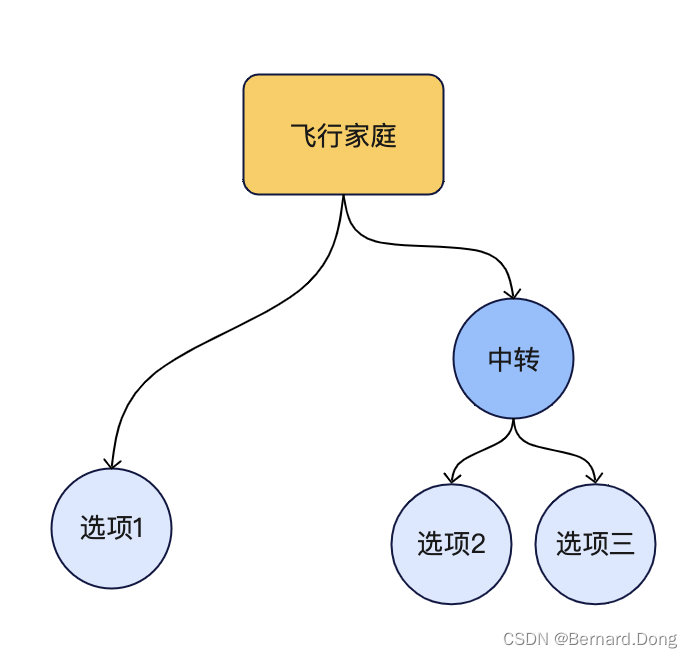 python数据分析实战：DCM模型设计及实现（以波音公司用户选择为例）_pydcm-CSDN博客