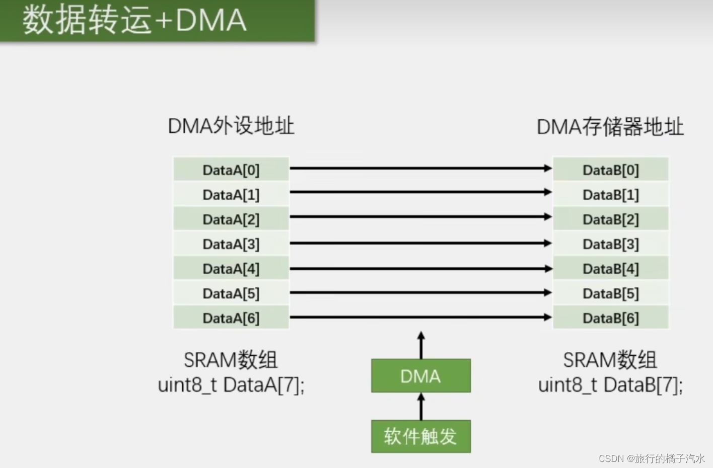 【嵌入式学习-STM32F103-DMA】_stm32f103 dma-CSDN博客