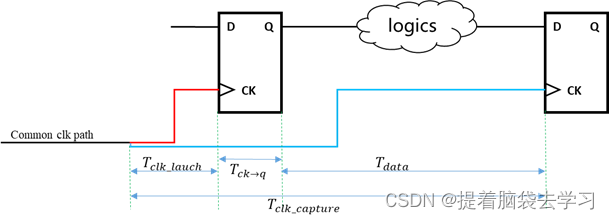 Signoff Criteria --- ocv applied and results_若是 common path 很短,那么 ocv 具体是如何影响你的 timig 情况的呢-CSDN博客