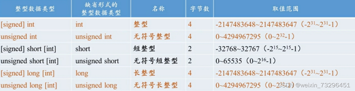 关于c语言的学习小结1——数据类型,标识符,关键字数据类型关键字标识符 Csdn博客