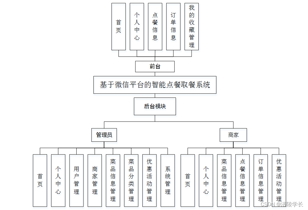 Ssm基于微信平台的智能点餐取餐系统d1pq0【独家源码】计算机毕业设计问题的解决方案与方法 Csdn博客 