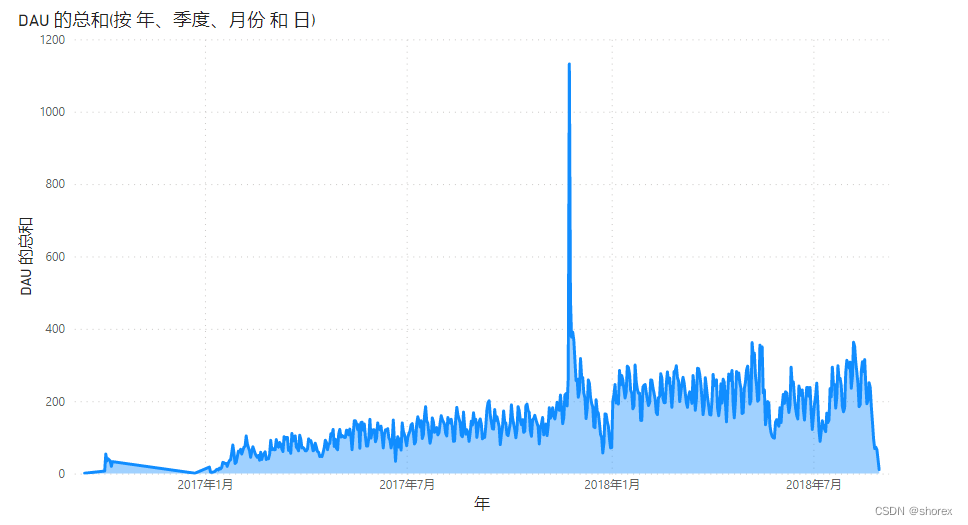 sql + tableau＋PowerBI：电商数据分析（Olist)_sql+tableau数据分析项目-CSDN博客