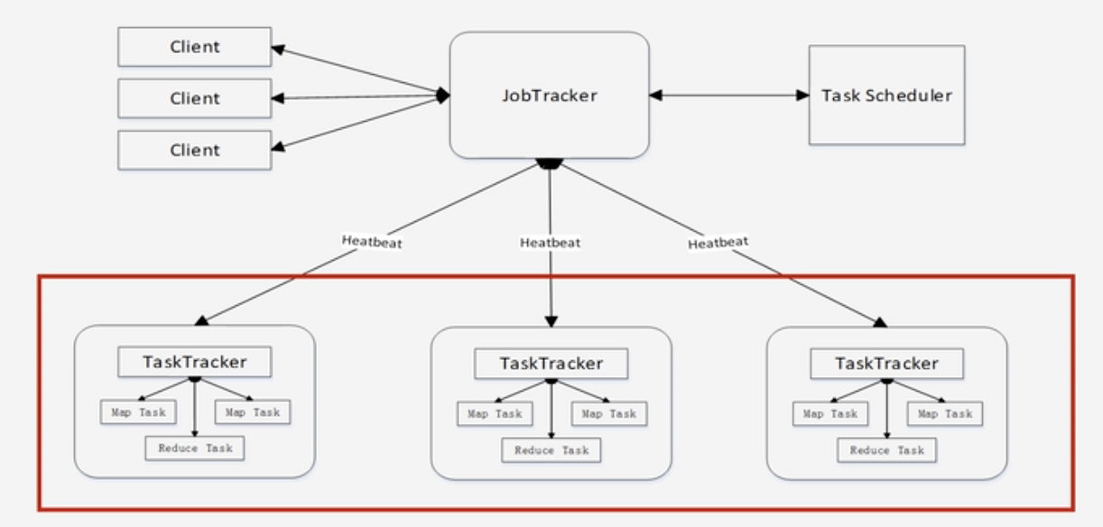 Hadoop的优化发展_hadoop1.0,job tracker-CSDN博客