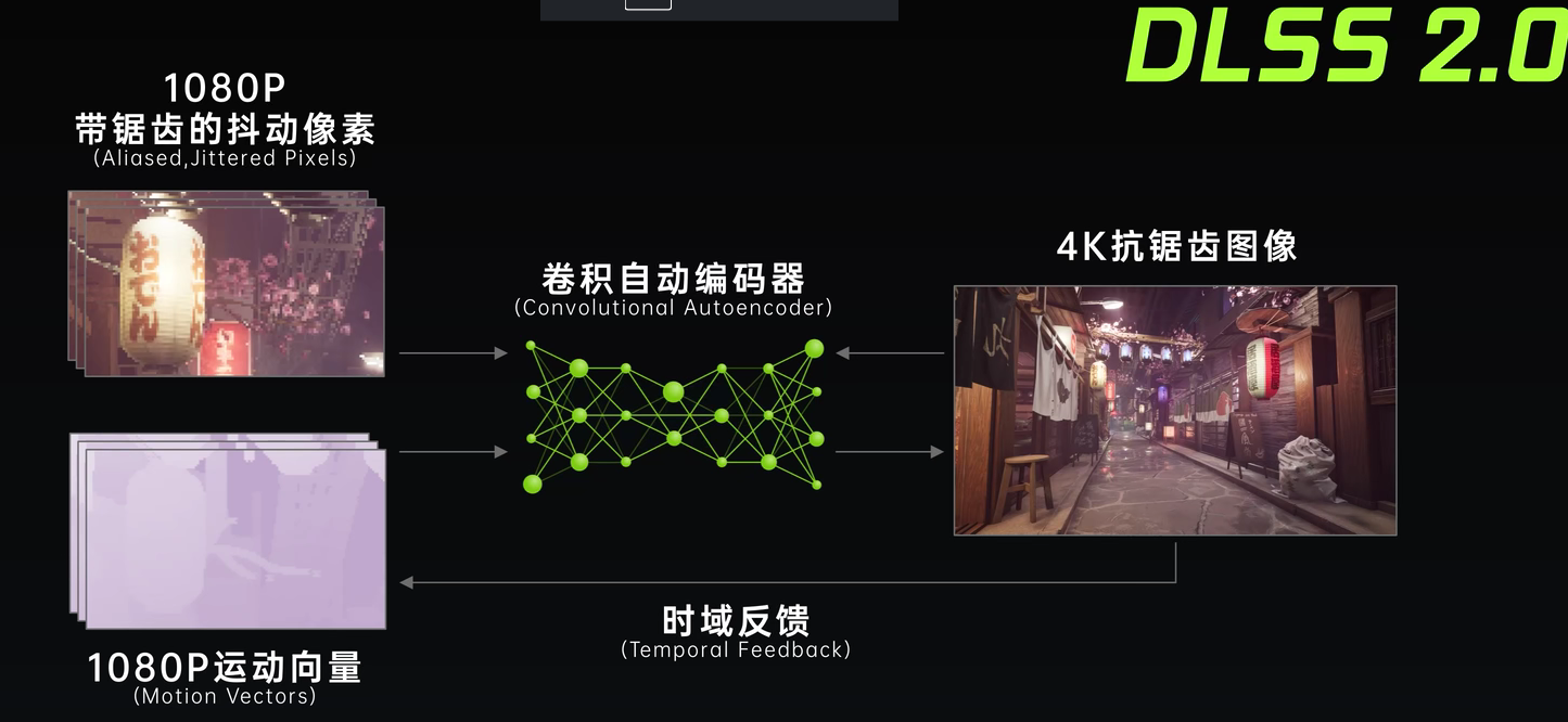 传统渲染与DLSS2.0的对比_dlss论文-CSDN博客
