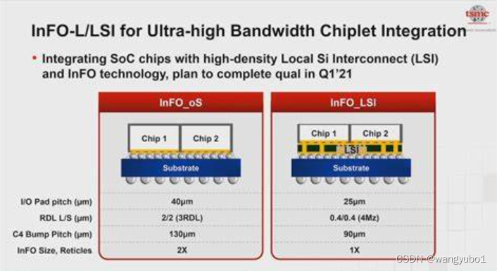 如何区分Info与CoWoS封装？-CSDN博客