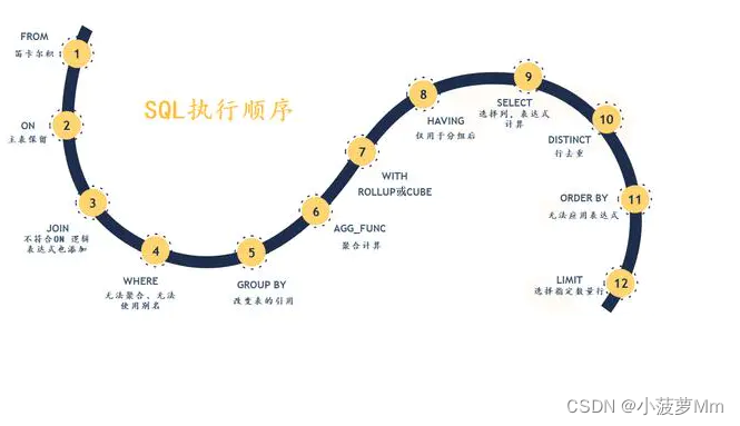 Sql 的执行原理sql执行原理 Csdn博客 