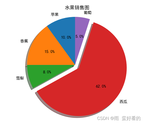 Python案例——利用python画图 Csdn博客