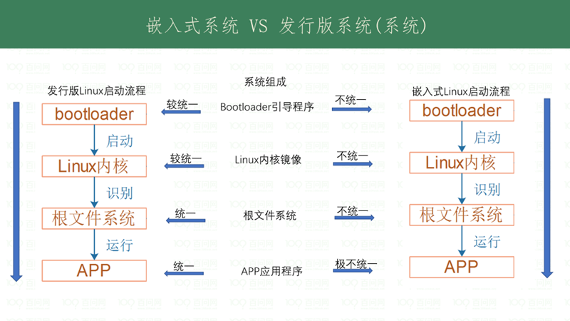 Buildroot系列开发（三）嵌入式linux组成系统简述_buildroot系统架构图-CSDN博客