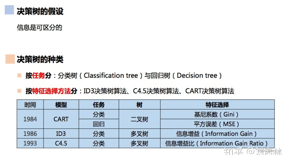 决策树id3 C45 C50 和 Cart的区别实例中无需分别，按如何处理信息增益较好，scikit Learn使用cart 