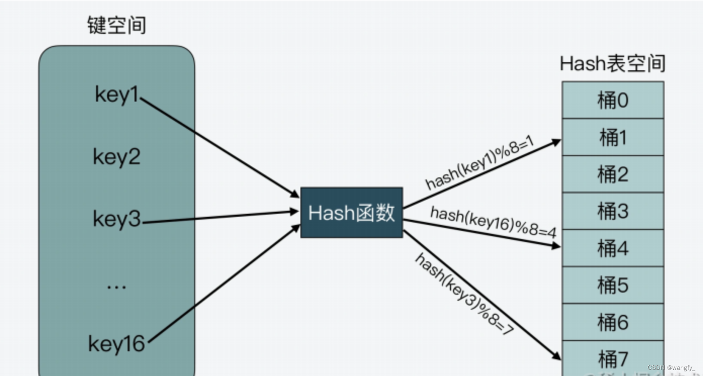redis hashTable数据结构（注意不是hash结构） ####-CSDN博客