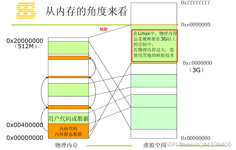 Linux源码分析课程总结报告 Csdn博客 