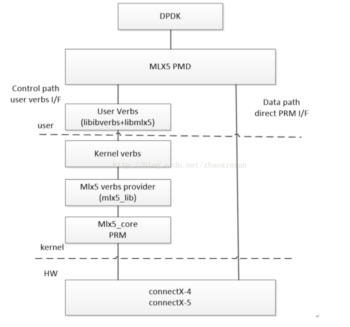 Dpdk介绍 Csdn博客 
