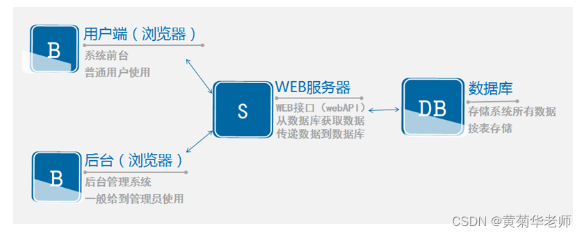 如何做一个基于python个人博客系统毕业设计毕设作品django框架django个人博客毕业设计类图 Csdn博客