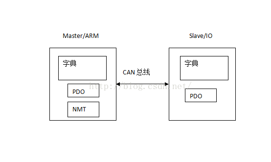 CANopen通信之PDO通信_canopen pdo-CSDN博客