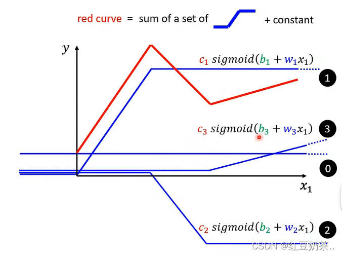 机器学习 Sigmoid函数 Csdn博客 