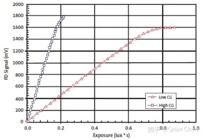 【ISP】HCG、LCG和DCG_hcg lcg-CSDN博客
