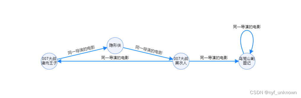 (G6)图谱节点和边重叠都在一条线上_g6 防止连线重叠-CSDN博客