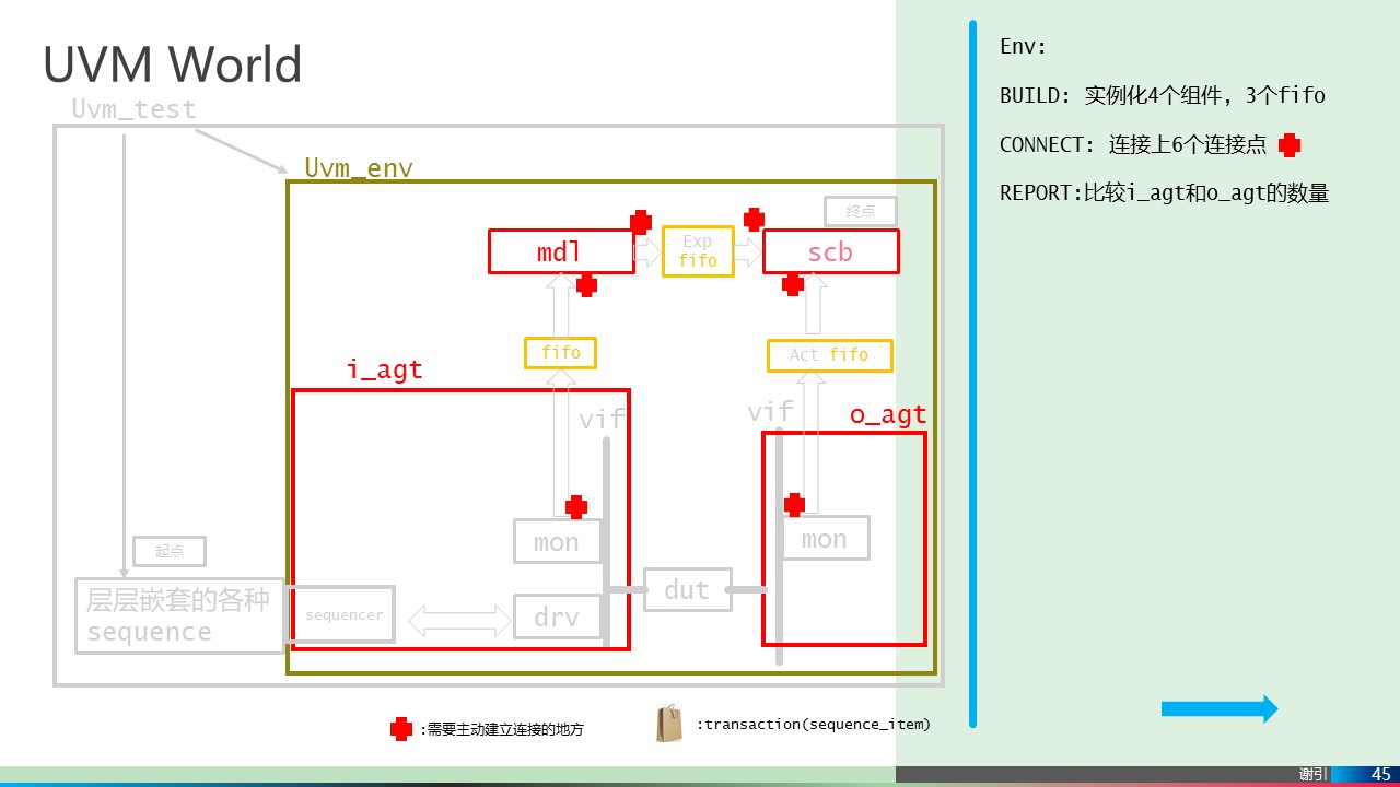 [PPT] IC芯片验证-手把手教你搭建UVM环境_uvm ppt-CSDN博客