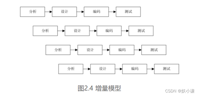 读书笔记:软件工程(6) 软件过程模型:增量模型软件工程增量模型 Csdn博客