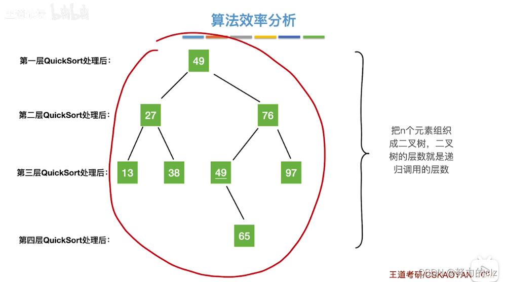 王道数据结构课代表 考研数据结构 第八章 排序(内部排序:八大排序动图演示与实现 外部排序) 究极精华总结笔记(c版本)王道数据结构c语言版超全笔记图文个人整理版本 Csdn博客