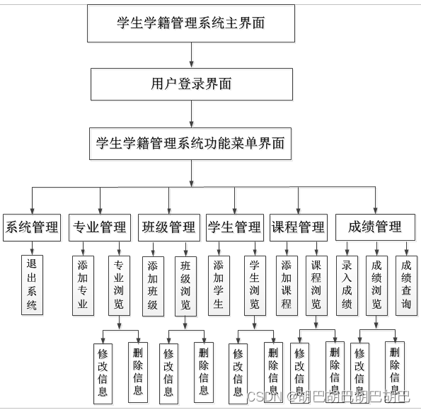 基于windows窗体开发的学生信息管理系统windows窗体学生信息管理系统 Csdn博客 