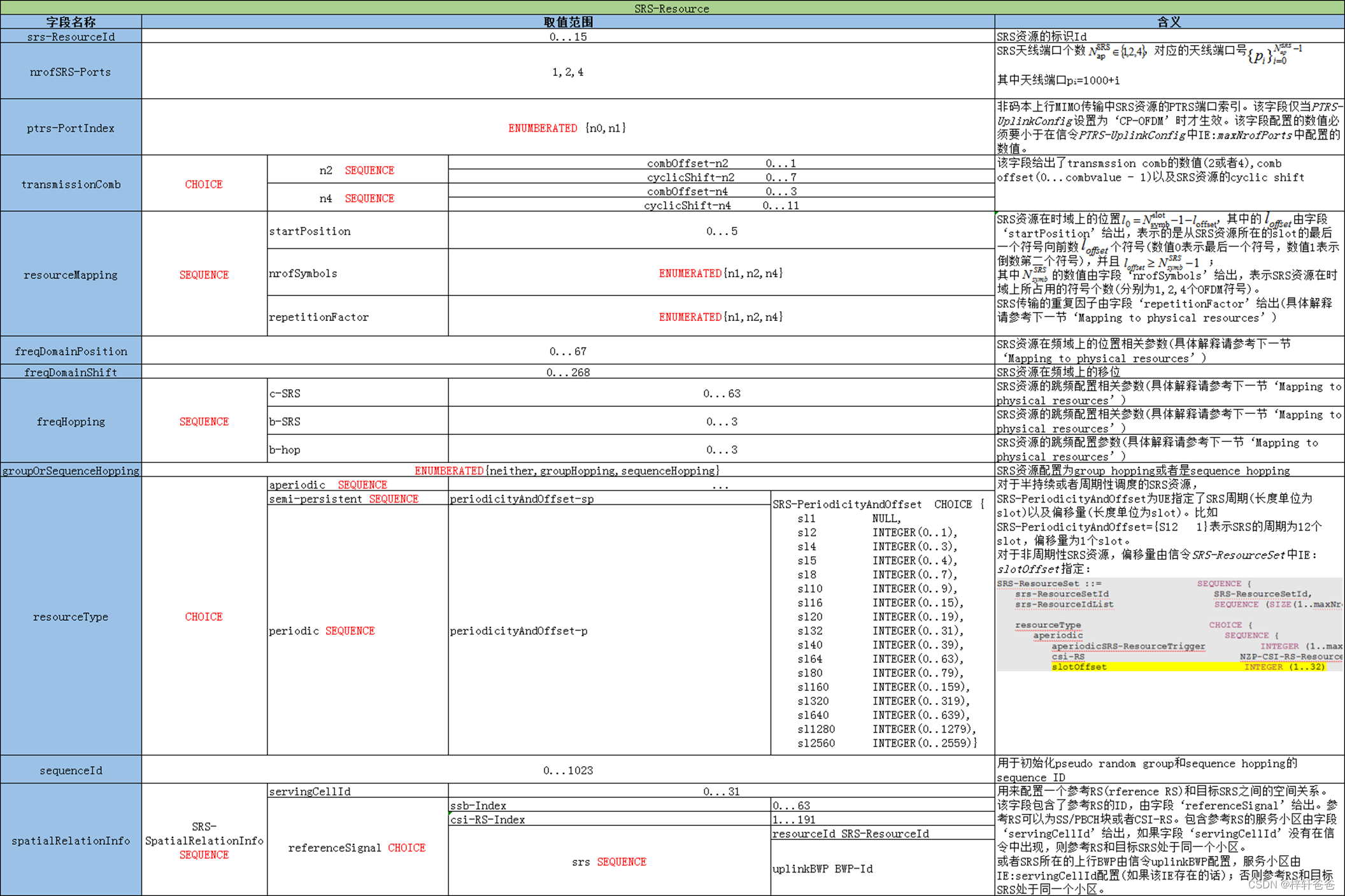 上行参考信号-SRS_srs信号-CSDN博客