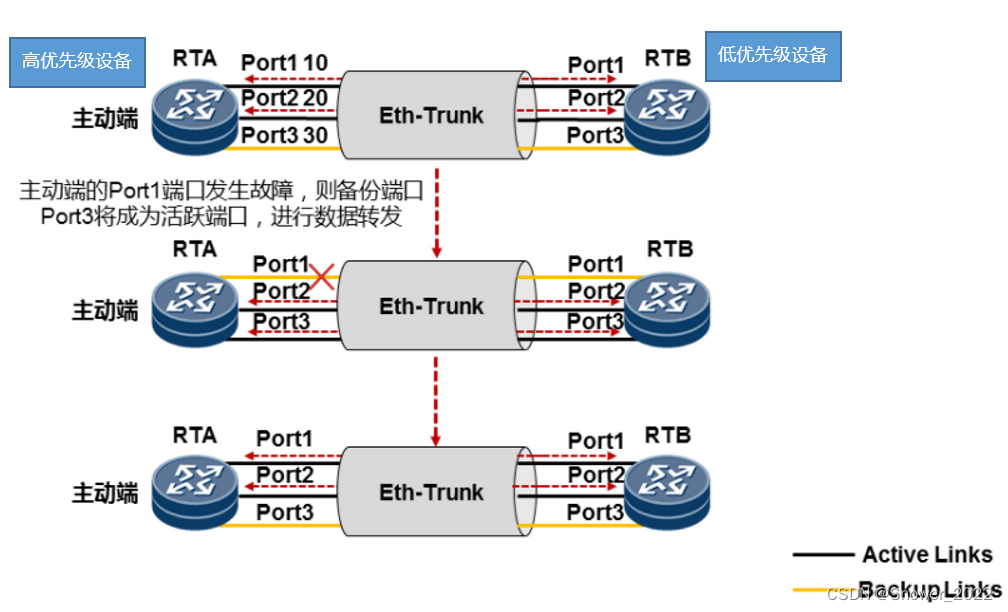 Eth-trunk-配置2：动态配置_ethtunk需要配置端口吗?-CSDN博客
