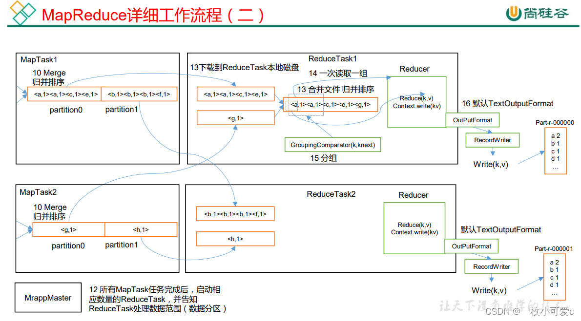 mapreduce处理流程以及shuffle机制_maptask 和 appmaster-CSDN博客