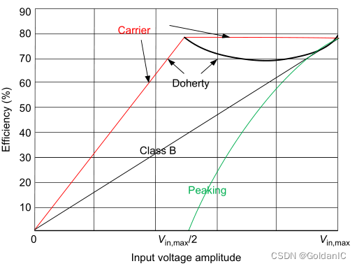 Doherty PA学习（二）效率和增益1.1-CSDN博客