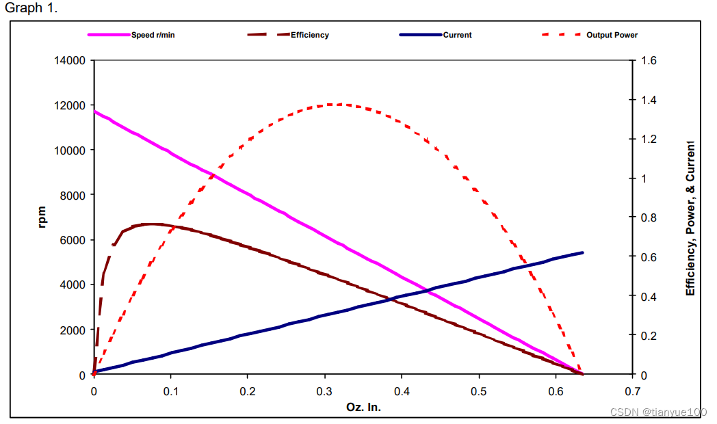 DC Motors – Voltage Vs. Output Speed Vs. Torque_2,values for are given ...