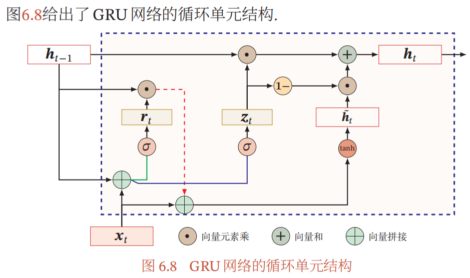 门控循环单元网络——GRU网络_gru神经网络-CSDN博客