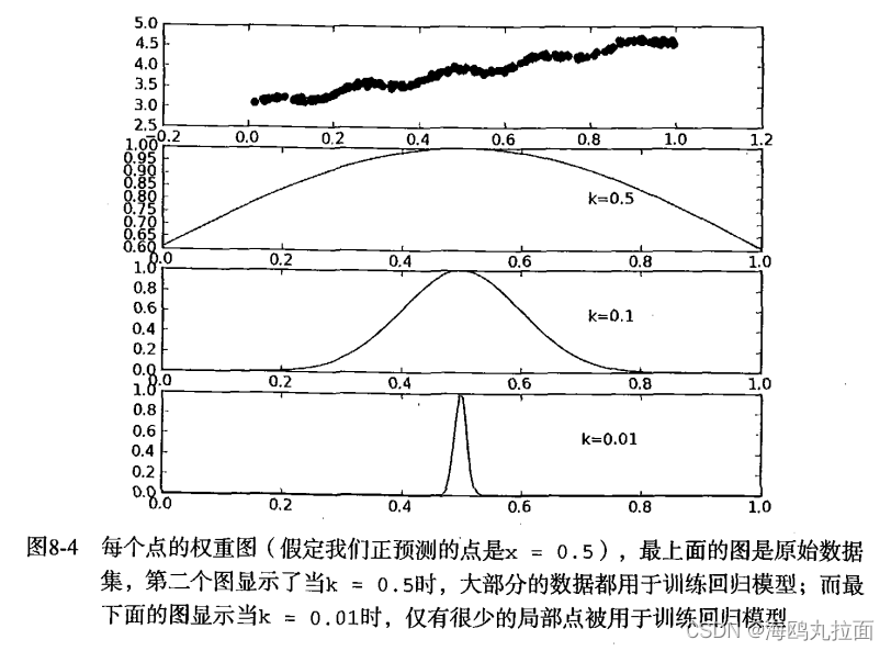 《机器学习实战》——第8章 预测数值型数据：回归根据给定的数据ex0txt及部分代码补充完整代码完成一元线性回归及预测。 Csdn博客 