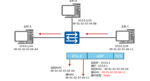 ARP 基础知识_arp学习-CSDN博客