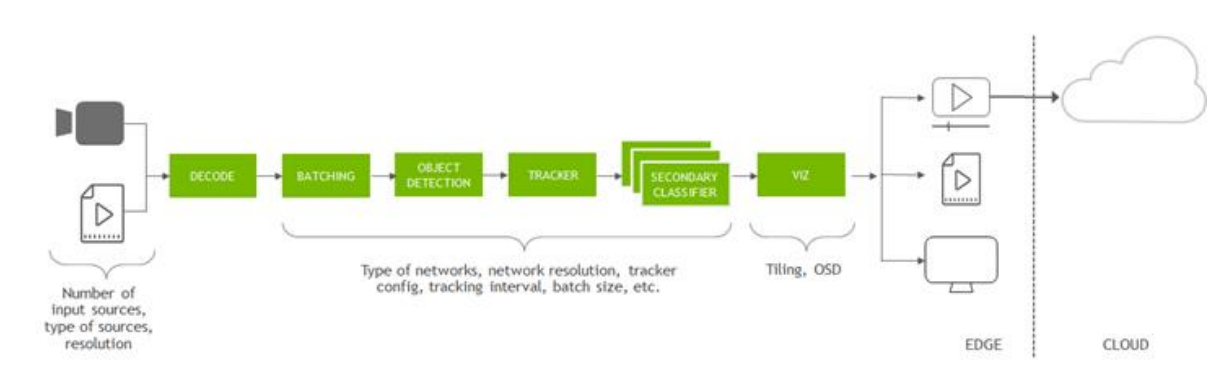 Jetson Nano 部署(2)：DeepStream介绍_jetson nano deepstream-CSDN博客