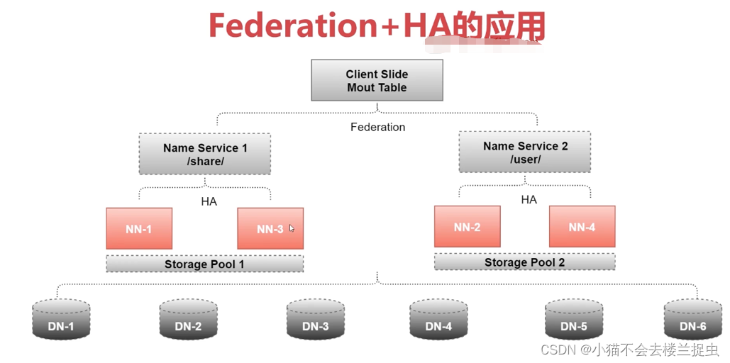 HDFS入门教程_hdfs教程-CSDN博客