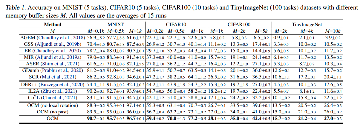 Raki的读paper小记录：Online Continual Learning through Mutual Information Maximization-CSDN博客