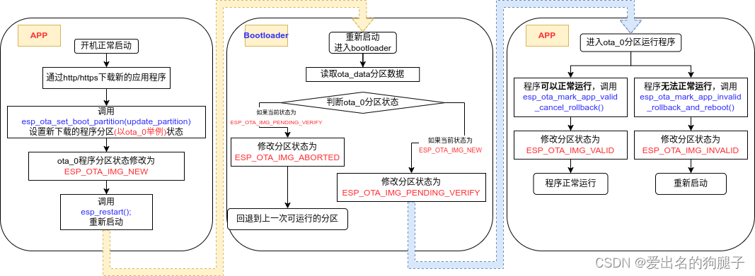Esp32 Ota升级之 Ota详解esp32 Ota升级程序详解 Csdn博客 