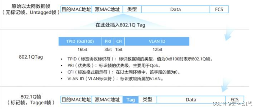 交换技术笔记-CSDN博客