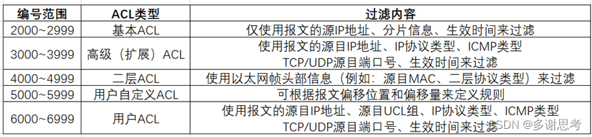 路由控制——ACL、IP-Prefix List_acl ip prefix_静下心来敲木鱼的博客-CSDN博客