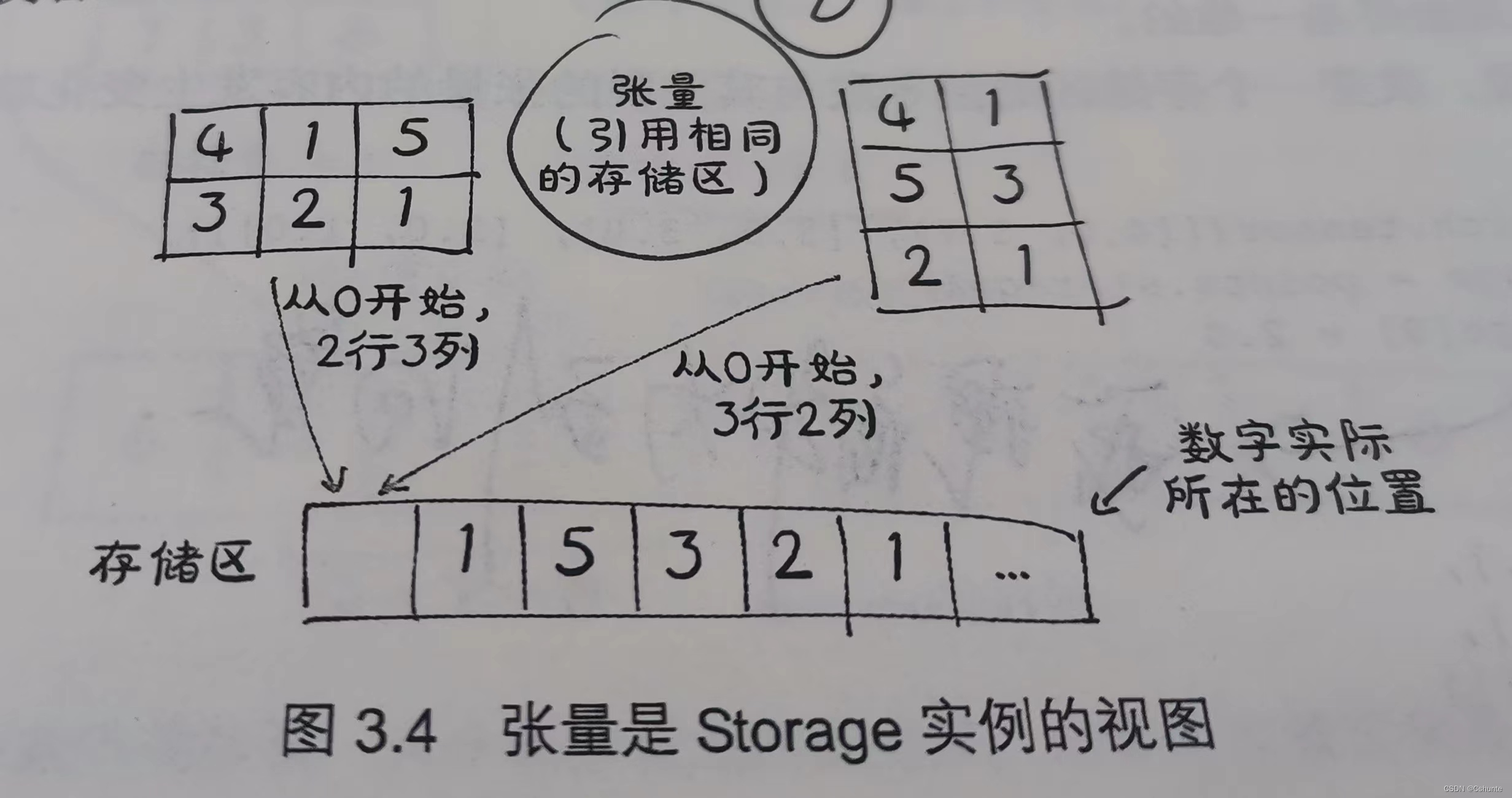 Pytorch学习笔记---3：张量存储视图_torch视图存储-CSDN博客