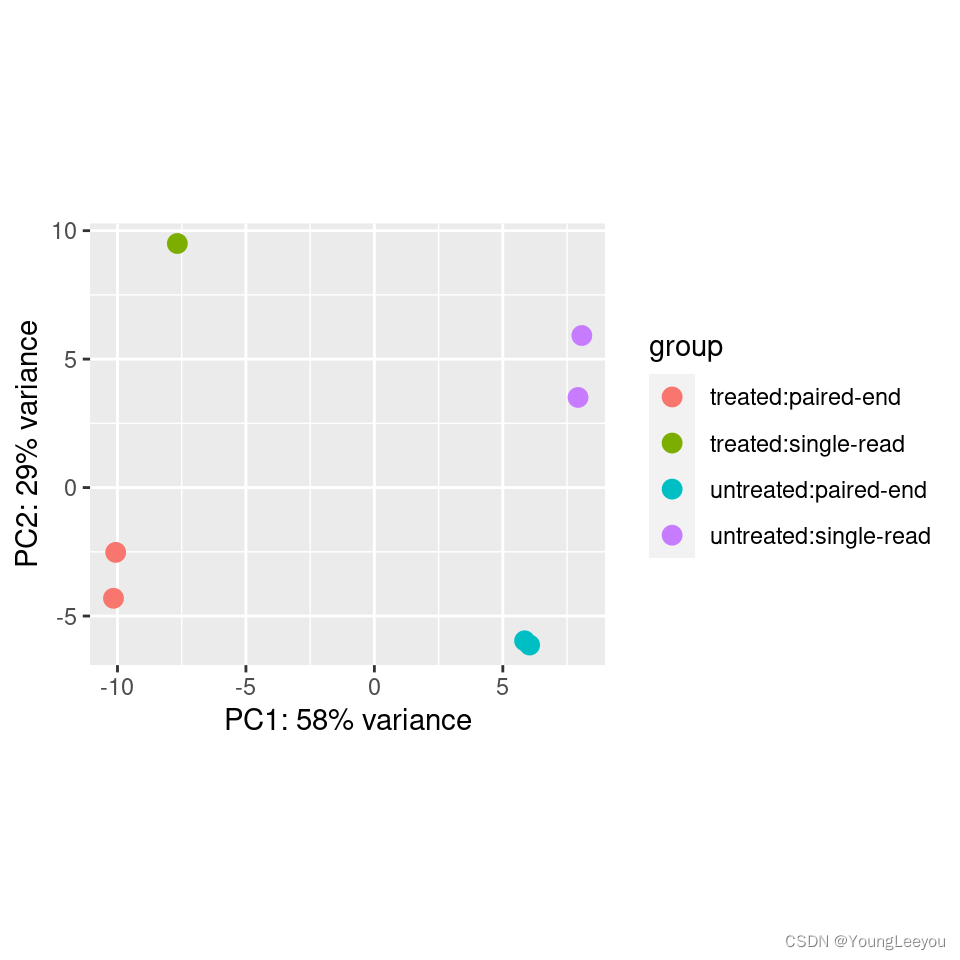 RNA-seq DESeq2 deseq2官网多因素差异分析多个影响因素差异分析排除年龄性别技术方法等因素之后差异分析并花里胡哨的导出结果各种 ...