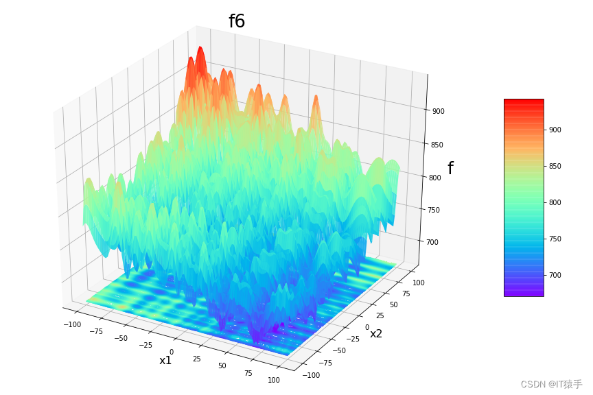 Cec2017python：鱼鹰优化算法（osprey Optimization Algorithm，ooa） Csdn博客