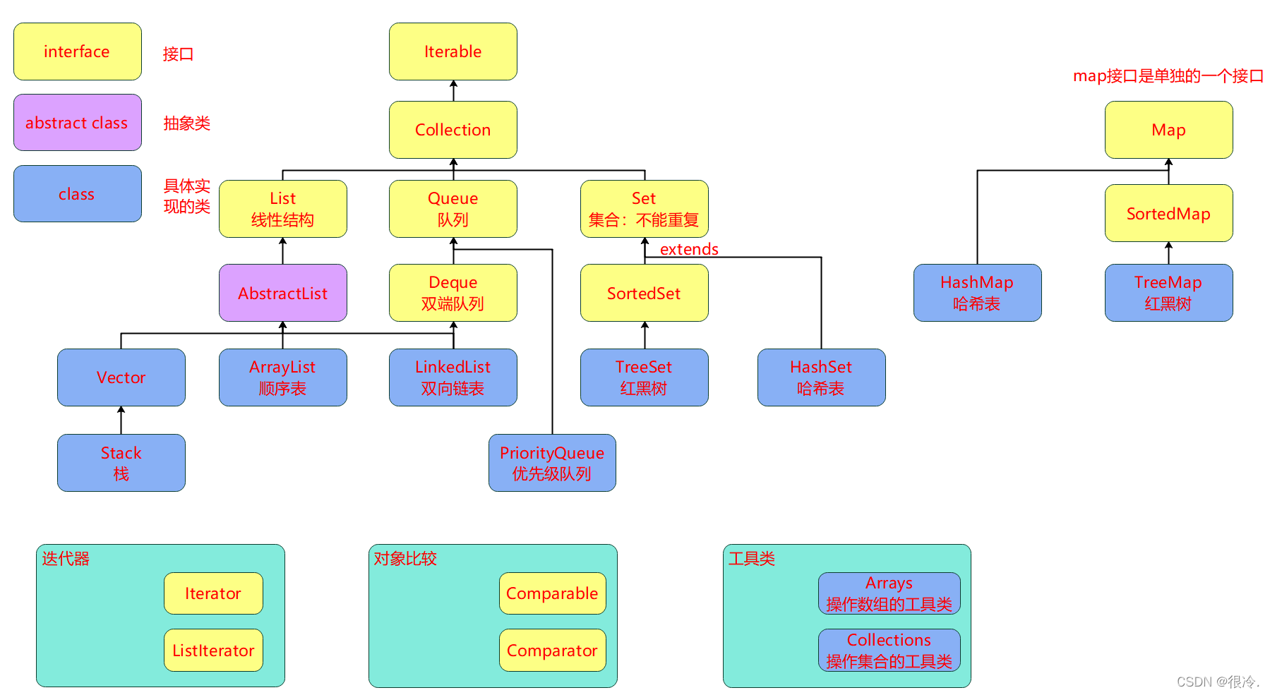 【java 数据结构】集合框架及背后的数据结构 Java Container是哪个包 Csdn博客