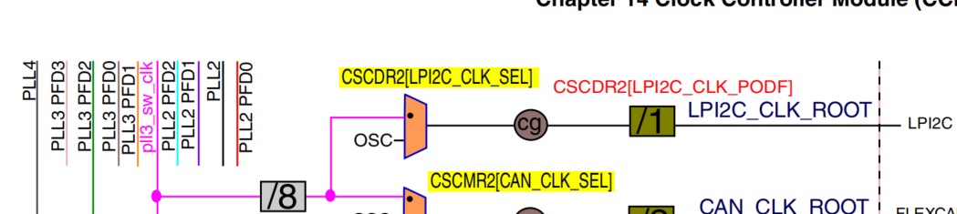 采用i.MX RT1020进行I2C通信实验-CSDN博客