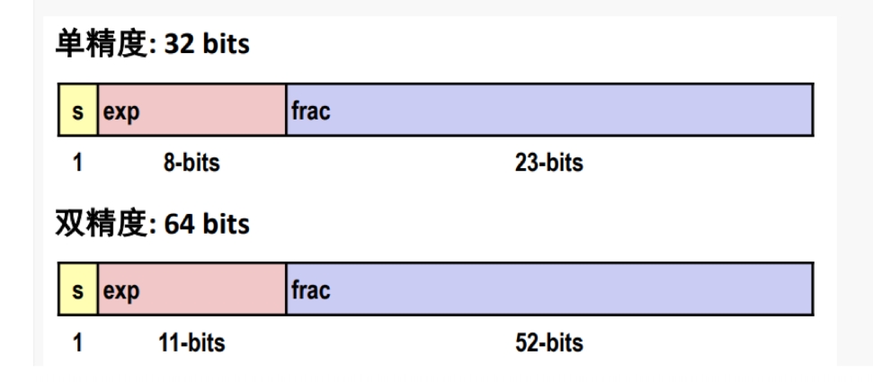 CSAPP:DataLab详细解析_unsigned floatscale2(unsigned uf)-CSDN博客
