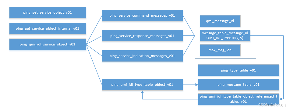 高通QMI学习整理-CSDN博客