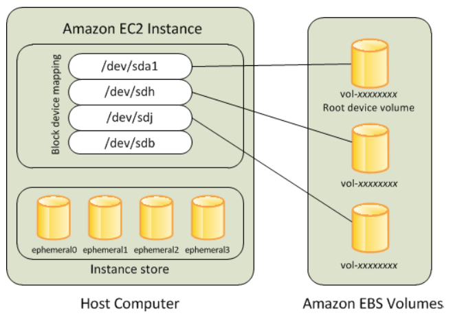 AWS云计算技术架构探索系列之三-计算_aws 云计算常规技术架构-CSDN博客